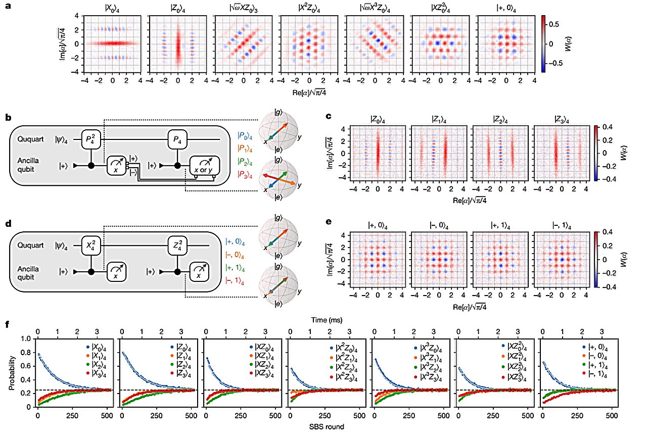 First successful demonstration of quantum error correction of qudits for quantum computers