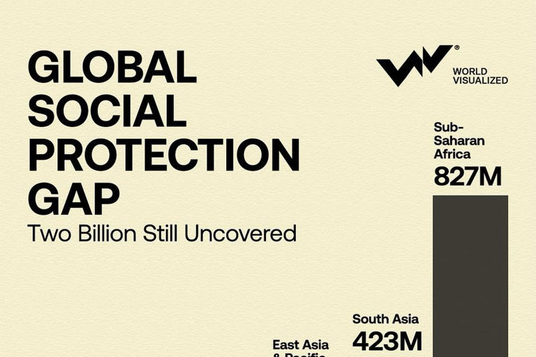 The global social protection gap: Why 2 billion people remain uncovered