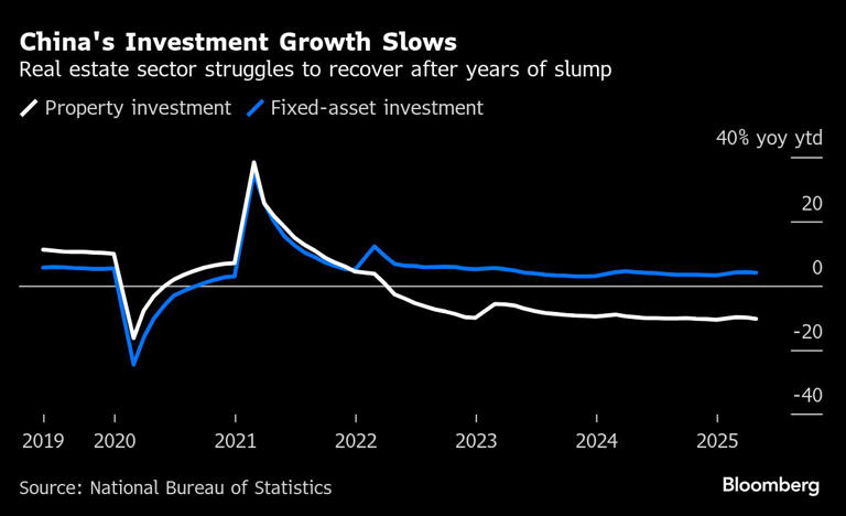 中国の小売売上高が伸び悩み、工業生産に底堅さも－課題浮き彫り
