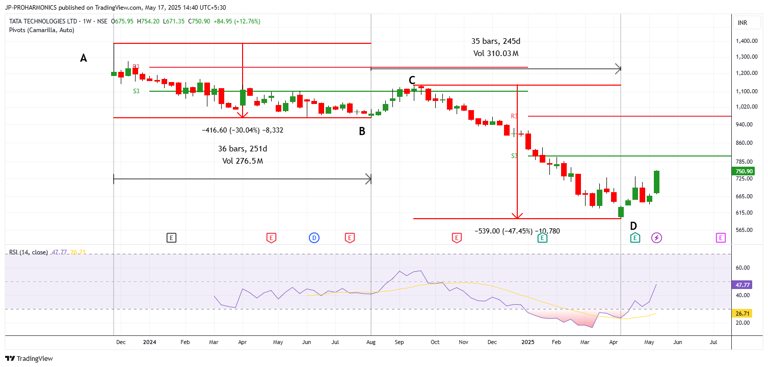 Stocks to buy for short term: From Cyient to Tata Tech— Jigar Patel of ...
