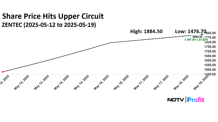 Zen Technologies Share Price Hits Upper Circuit For Seventh Straight Session