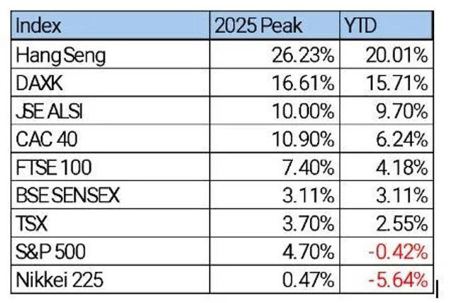 Financial markets: The JSE ALSI is a silent warrior, with fuel prices ...