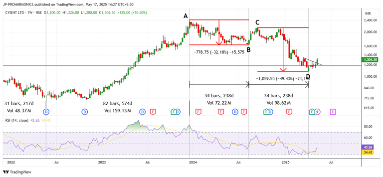 Stocks to buy for short term: From Cyient to Tata Tech— Jigar Patel of ...