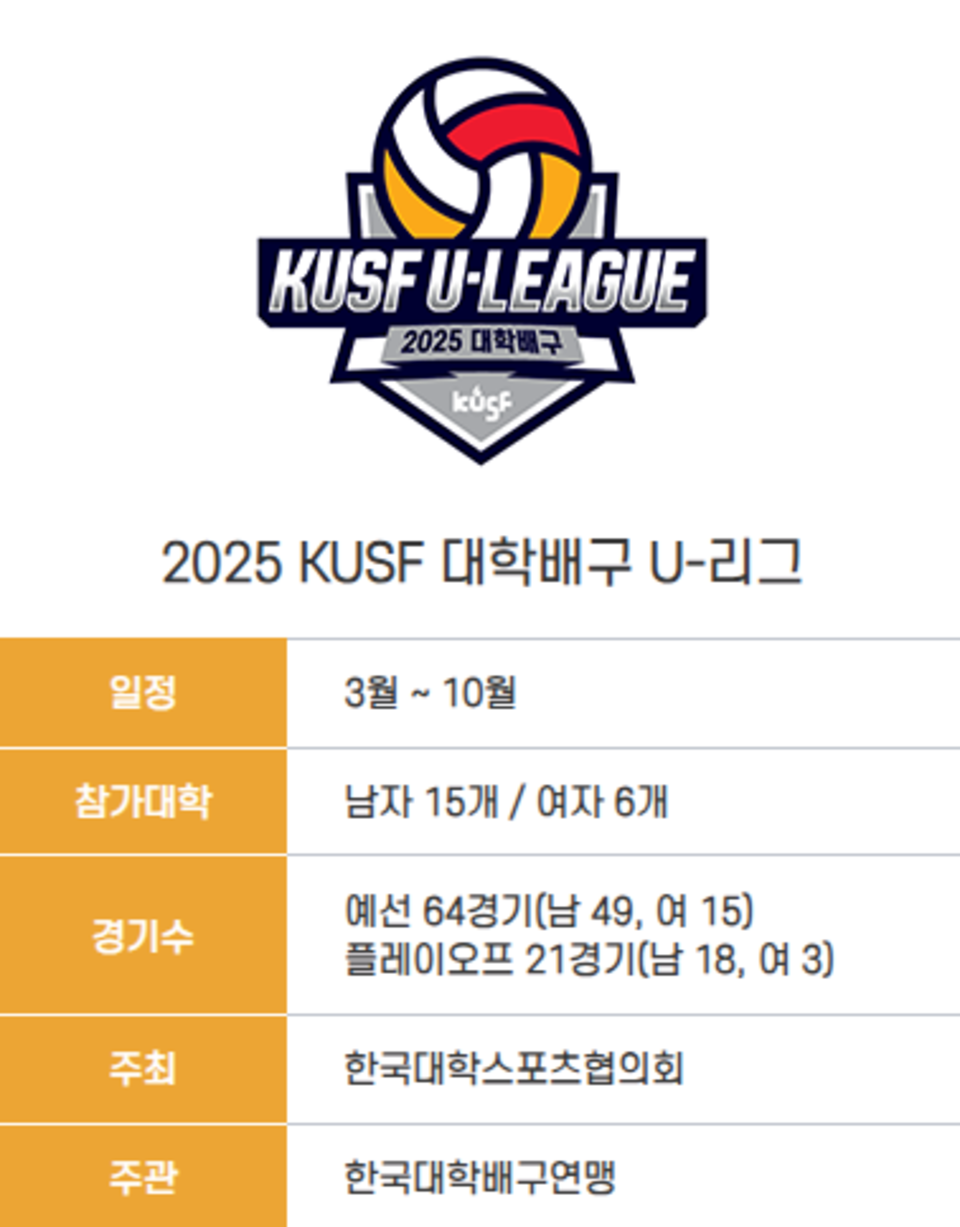 ‘5연승’ 인하대, 2025 KUSF 대학배구 U-리그 A조 선두 질주