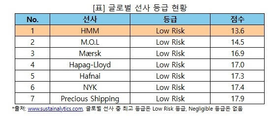 HMM, 글로벌 ESG 평가서 선사 중 1위…환경분야 선전