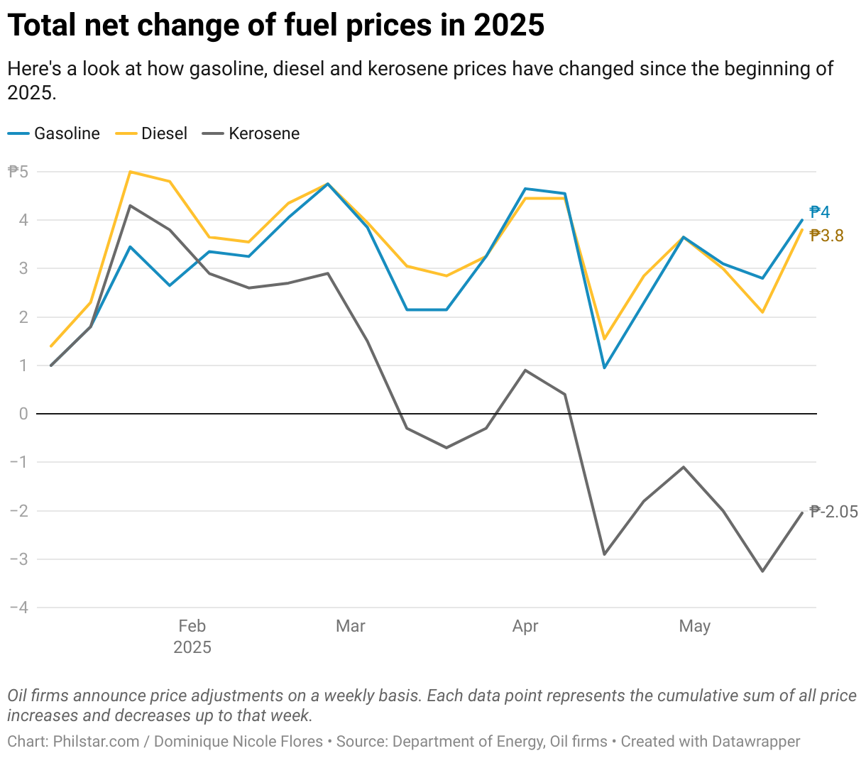May 20: Fuel prices to rise by up to P1.70 per liter
