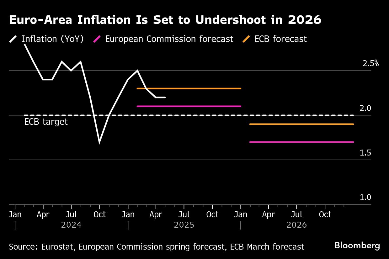 Euro-Area Inflation to Fall Below 2% on US Tariffs, EU Predicts