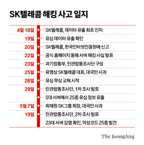 [팩플] 유심정보 2695만건 털린 SKT...개인정보·IMEI 유출 가능성도