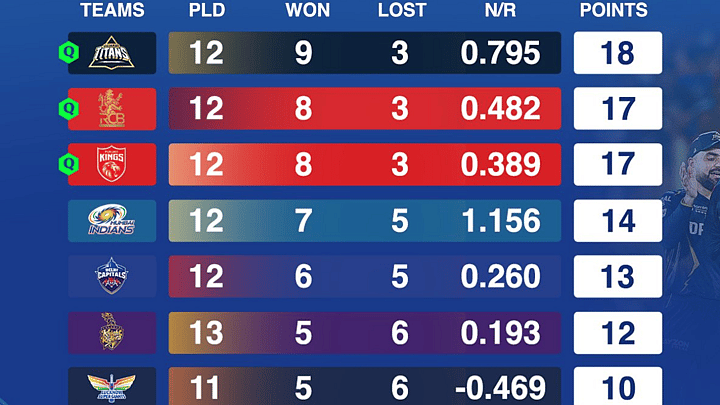 IPL 2025 Playoffs: Which Three Teams Have Qualified? Check ...
