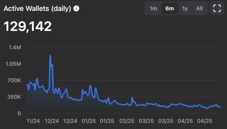 Telegram's Trading Bots Dominate TON Activity, Monthly Active Wallets ...