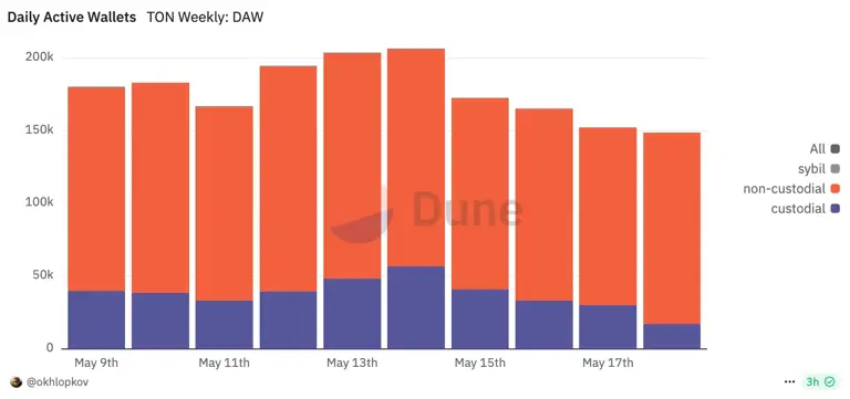 Telegram's Trading Bots Dominate TON Activity, Monthly Active Wallets ...