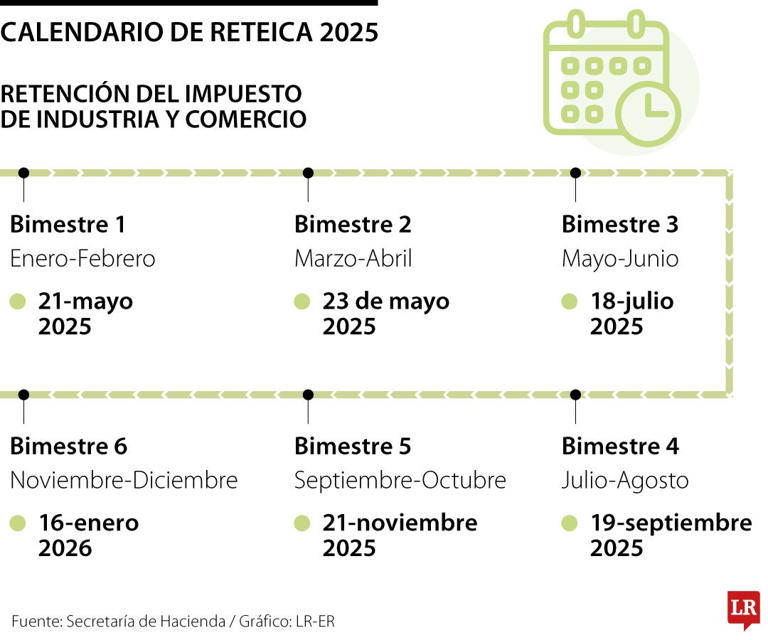 Hacienda recordó que el viernes 23 de mayo vence el plazo en pagar reteICA
