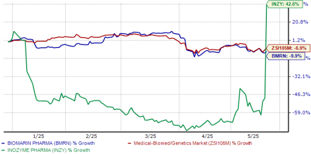 BioMarin Offers to Buy Inozyme for $270M to Boost Enzyme Therapy Biz