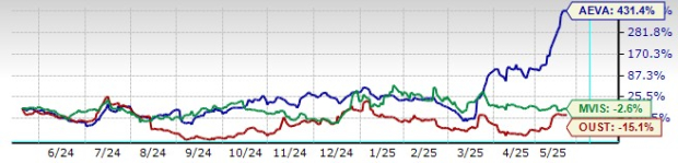 AEVA Stock Surges 431% in One Year - And It's Still a Buy