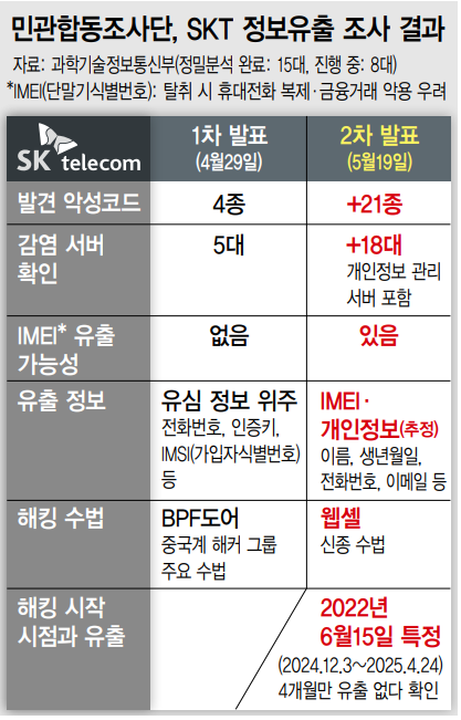 SKT 단말기 식별번호 유출 가능성…유심보호서비스 무력화될수도
