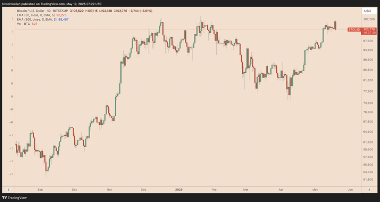 Bitcoin bulls should 'be careful with longs' as BTC price risks $100K breakdown