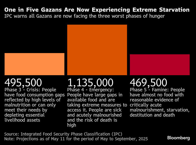 Netanyahu Says Israel to Take Over All Gaza, Start Aid Flows