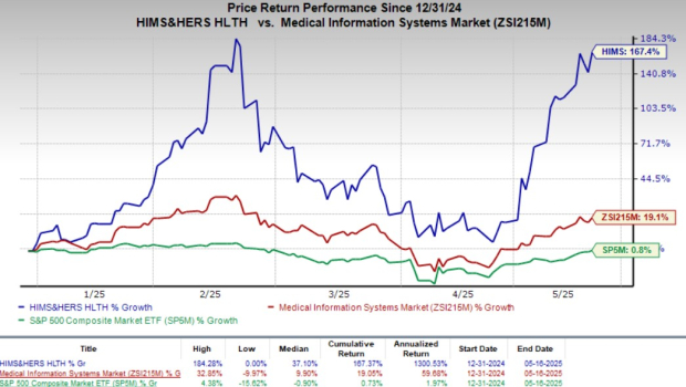 Here's Why You Should Add Hims & Hers Stock to Your Portfolio Now