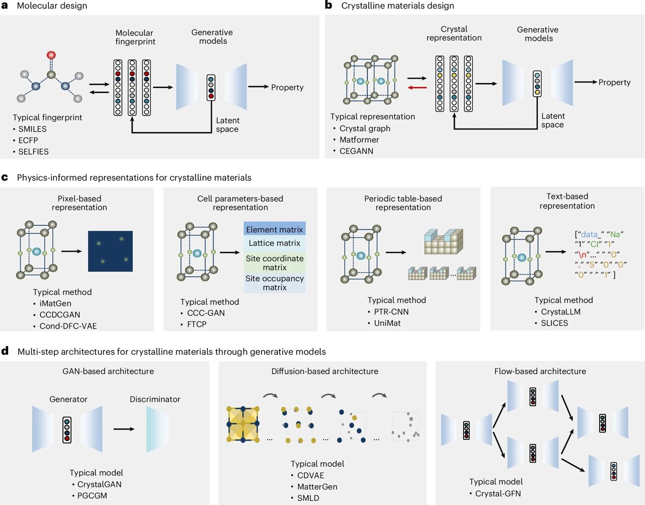 Smarter, faster AI models explored for molecular and materials discovery
