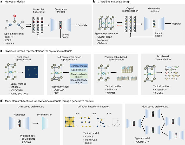 Smarter, faster AI models explored for molecular and materials discovery
