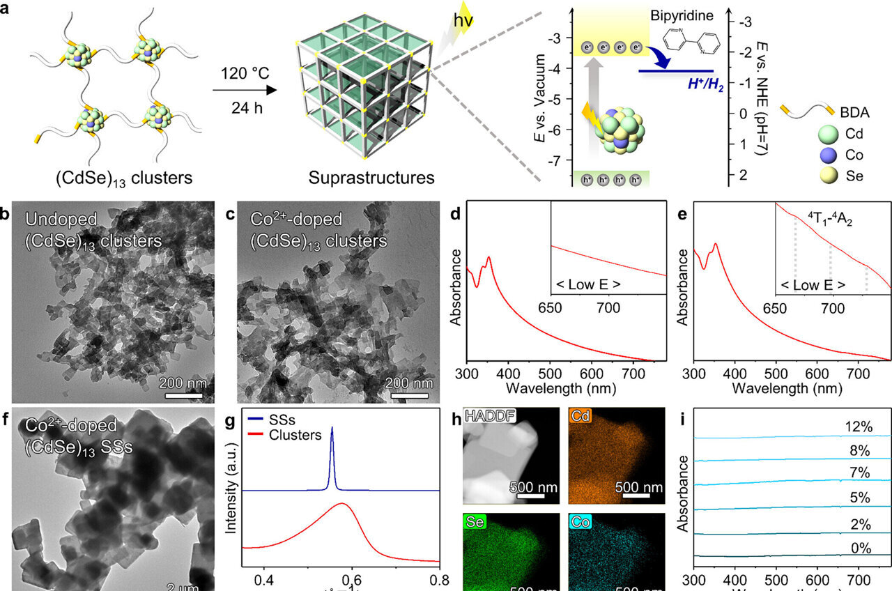 Smallest inorganic semiconductor enables eco-friendly hydrogen production
