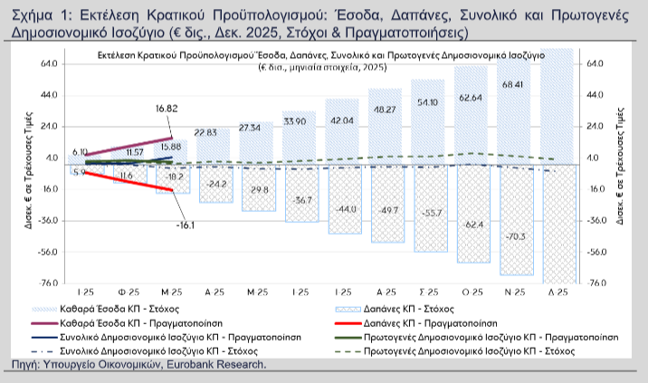 Eurobank για ελληνική οικονομία: Σταθερή πορεία προς το στόχο ...