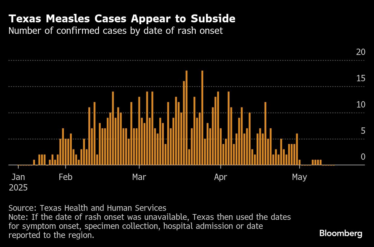 Texas Measles Outbreak Slows After Major Vaccine Push
