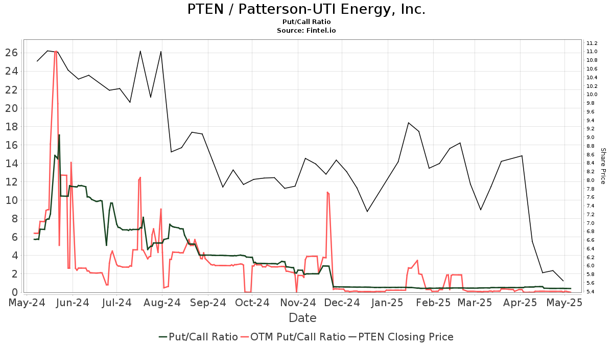 Piper Sandler Initiates Coverage of Patterson-UTI Energy (PTEN) with ...