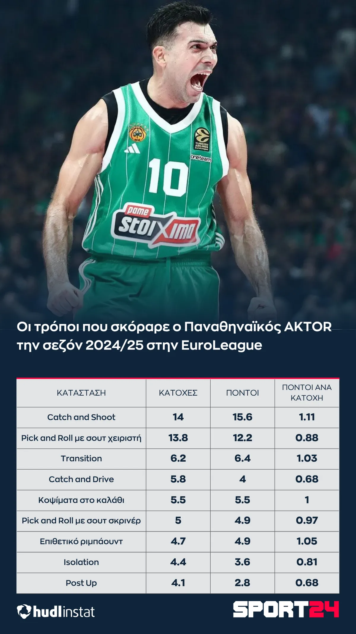 Final Four 2025, Παναθηναϊκός AKTOR: Το αγωνιστικό προφίλ του “τριφυλλιού”