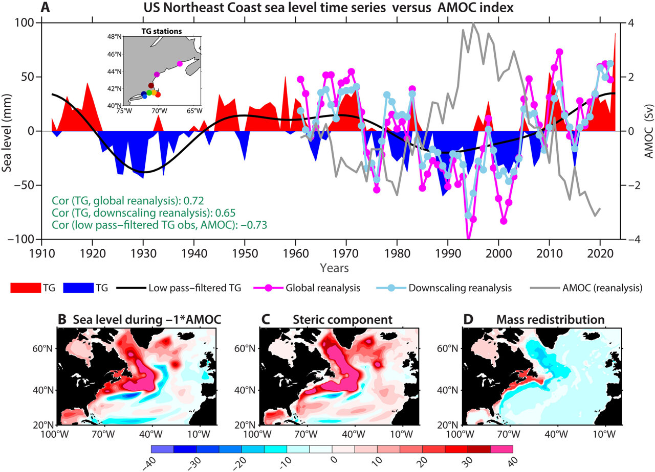 Model suggests impact of global warming on AMOC has led to increased ...