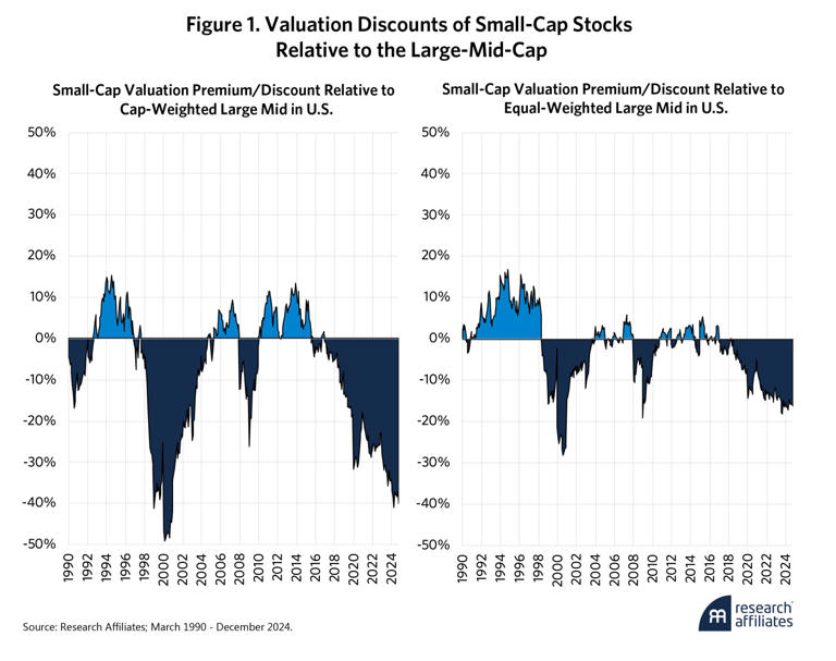 2 charts show why small-cap stocks are in for a monster decade