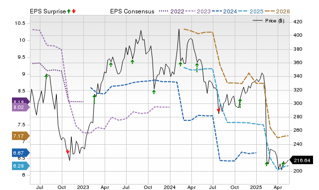 Wall Street Analysts Think West Pharmaceutical (WST) Could Surge 25.26% ...