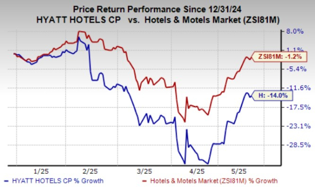 Here's Why Investors Should Retain Hyatt Stock in Their Portfolio