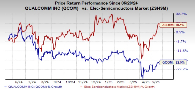 QCOM Advances Digital Transformation Initiative in UAE: Stock to Gain?