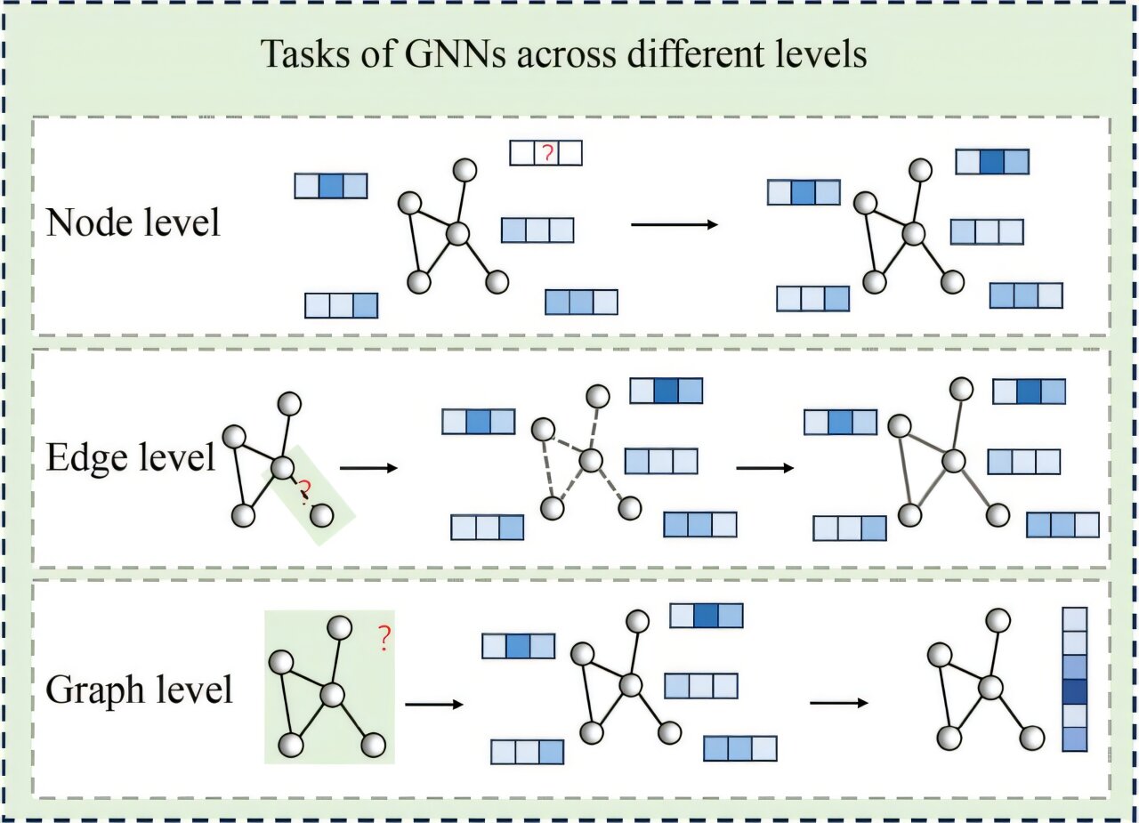 Graph neural networks show promise for detecting money laundering and ...