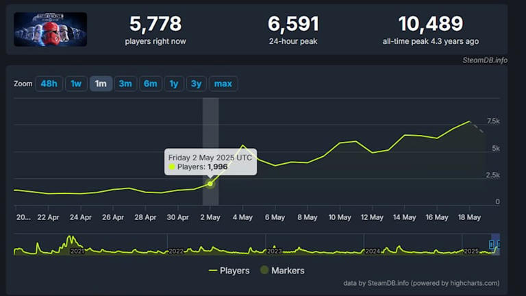 Fortnite May Have Caused a Massive Spike in Star Wars Battlefront II's ...