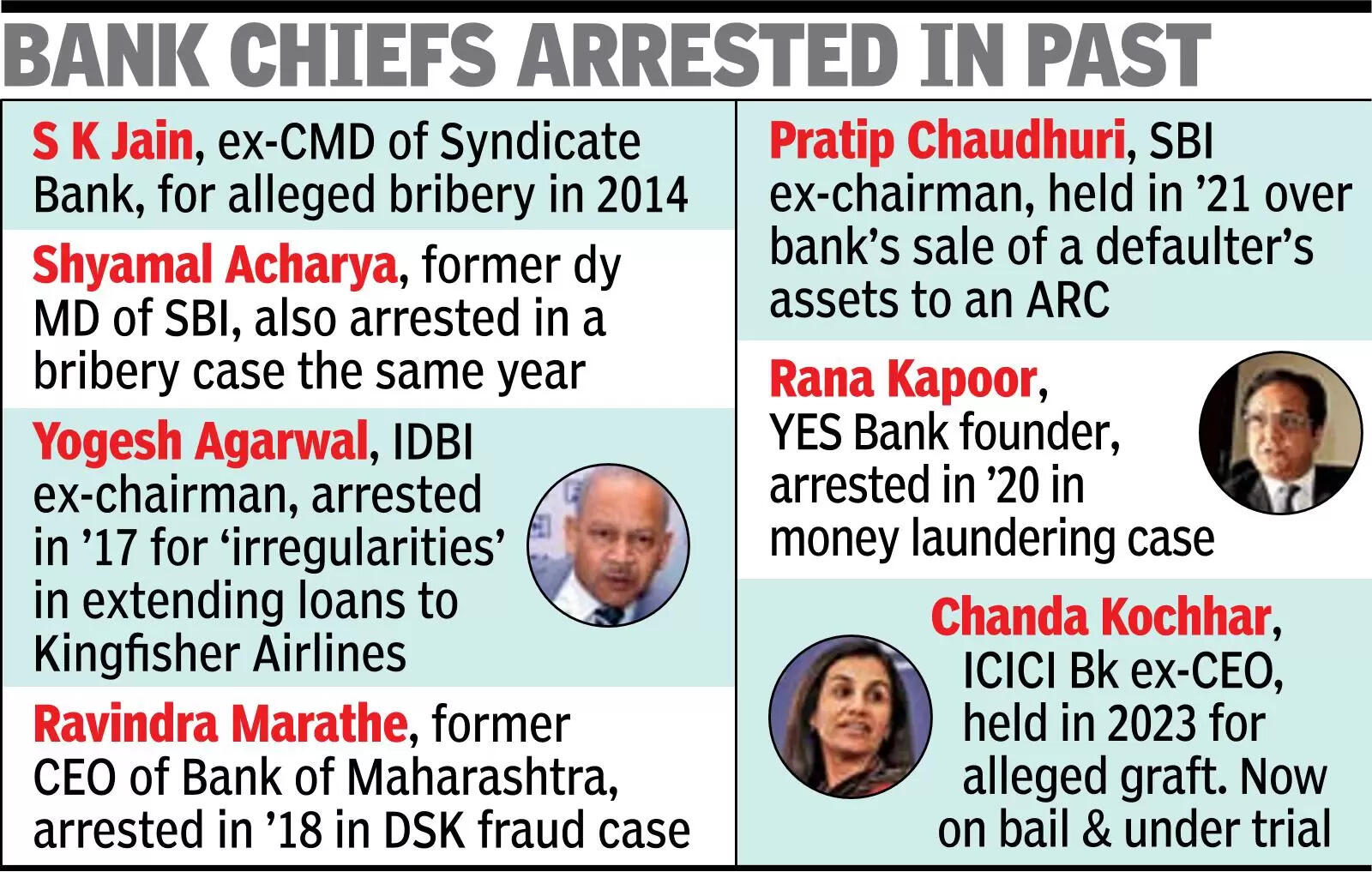 ED arrests retired UCO bank CMD Subodh Goel in Rs 6,200 crore loan ...