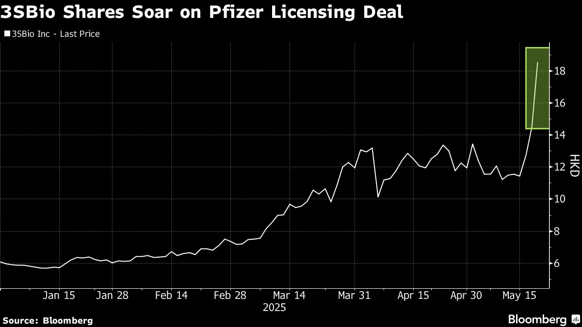 Pfizer Licenses 3SBio Cancer Drug for Record $1.2 Billion