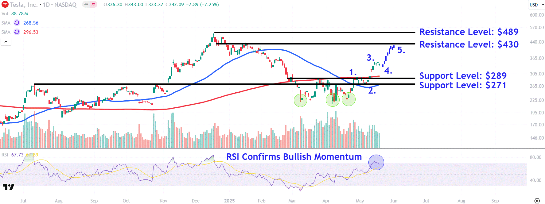 Watch These Tesla Price Levels as Stock Drops Following 4 Weeks of Gains