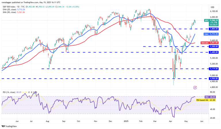 Predicciones de precios del 19 de mayo: SPX, DXY, BTC, ETH, XRP, BNB, SOL, DOGE, ADA, SUI