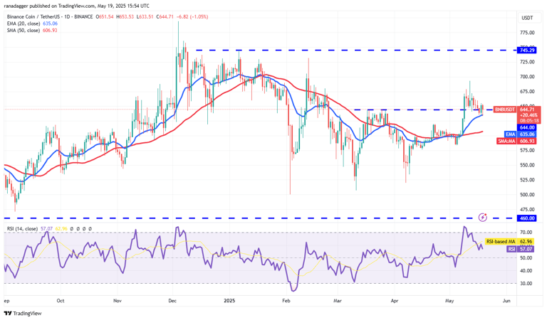 Predicciones de precios del 19 de mayo: SPX, DXY, BTC, ETH, XRP, BNB, SOL, DOGE, ADA, SUI