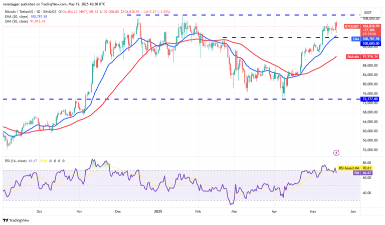 Predicciones de precios del 19 de mayo: SPX, DXY, BTC, ETH, XRP, BNB, SOL, DOGE, ADA, SUI