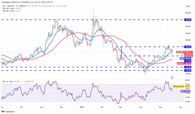 Predicciones de precios del 19 de mayo: SPX, DXY, BTC, ETH, XRP, BNB, SOL, DOGE, ADA, SUI