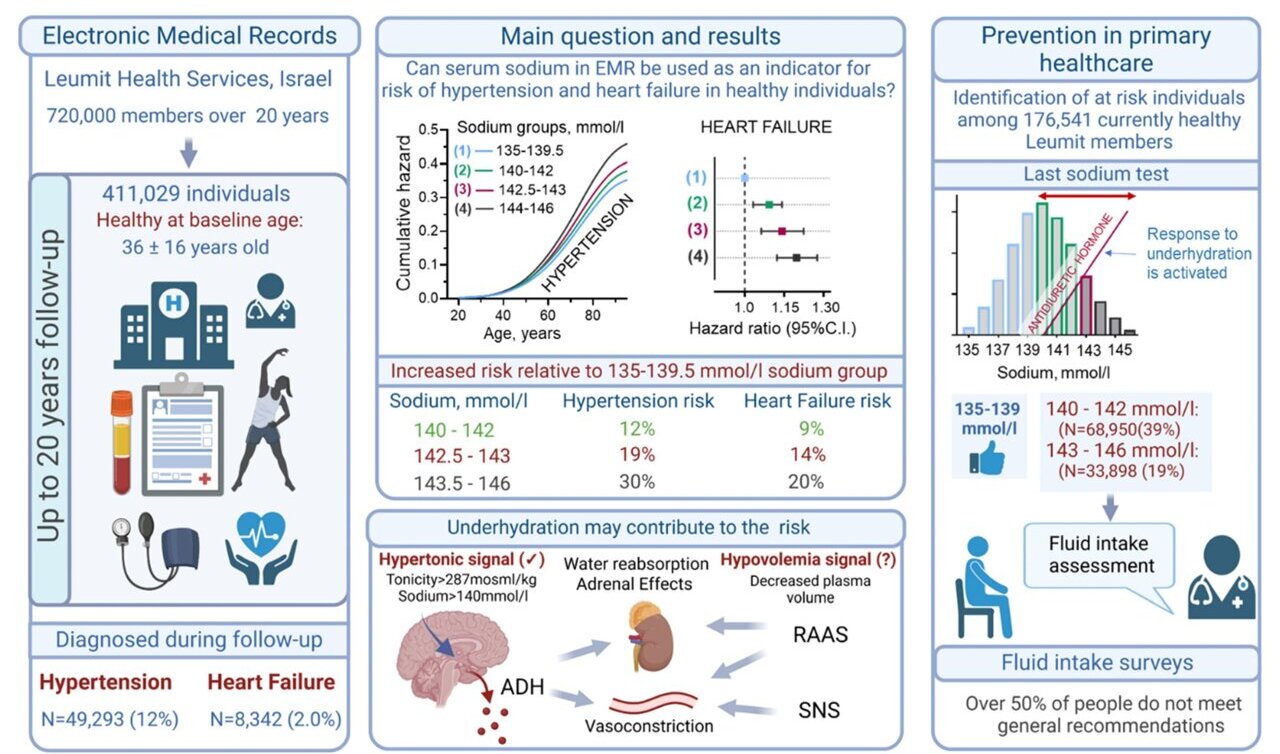 Higher end of 'normal' sodium levels linked to increased heart disease risk