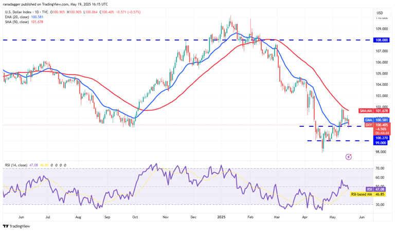 Predicciones de precios del 19 de mayo: SPX, DXY, BTC, ETH, XRP, BNB, SOL, DOGE, ADA, SUI