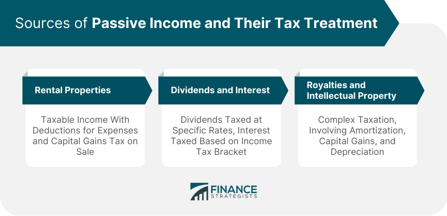 Passive Income Taxation | Sources, Strategies, Common Pitfalls