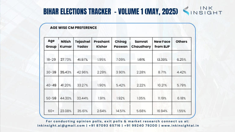 Bihar Election 2025: Women want Nitish Kumar, youth want Tejashwi Yadav as next CM, new opinion ...