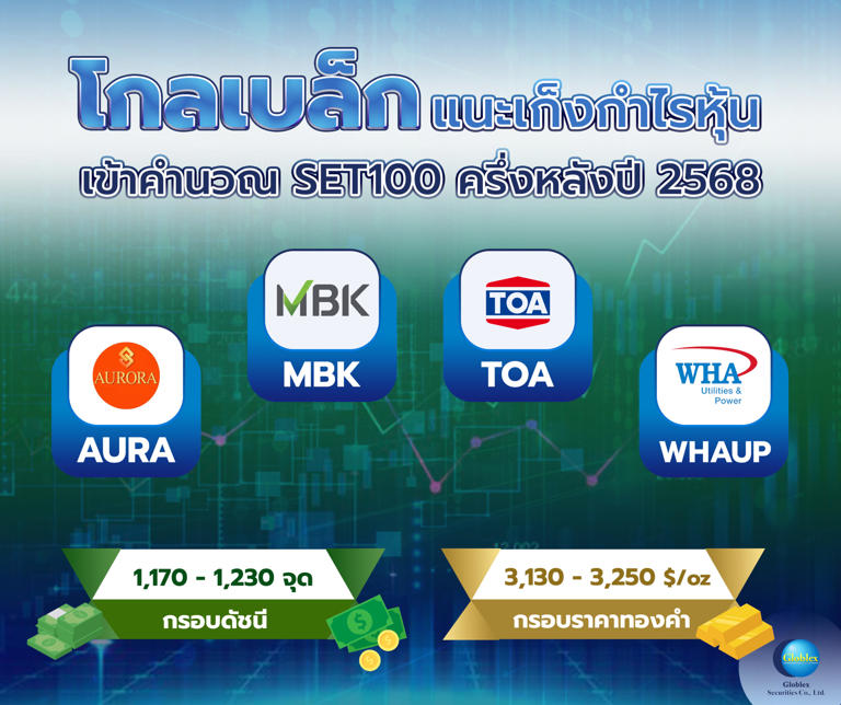 โกลเบล็กแนะเก็งกำไรหุ้นเข้าคำนวณ SET100 ครึ่งหลังปี 2568