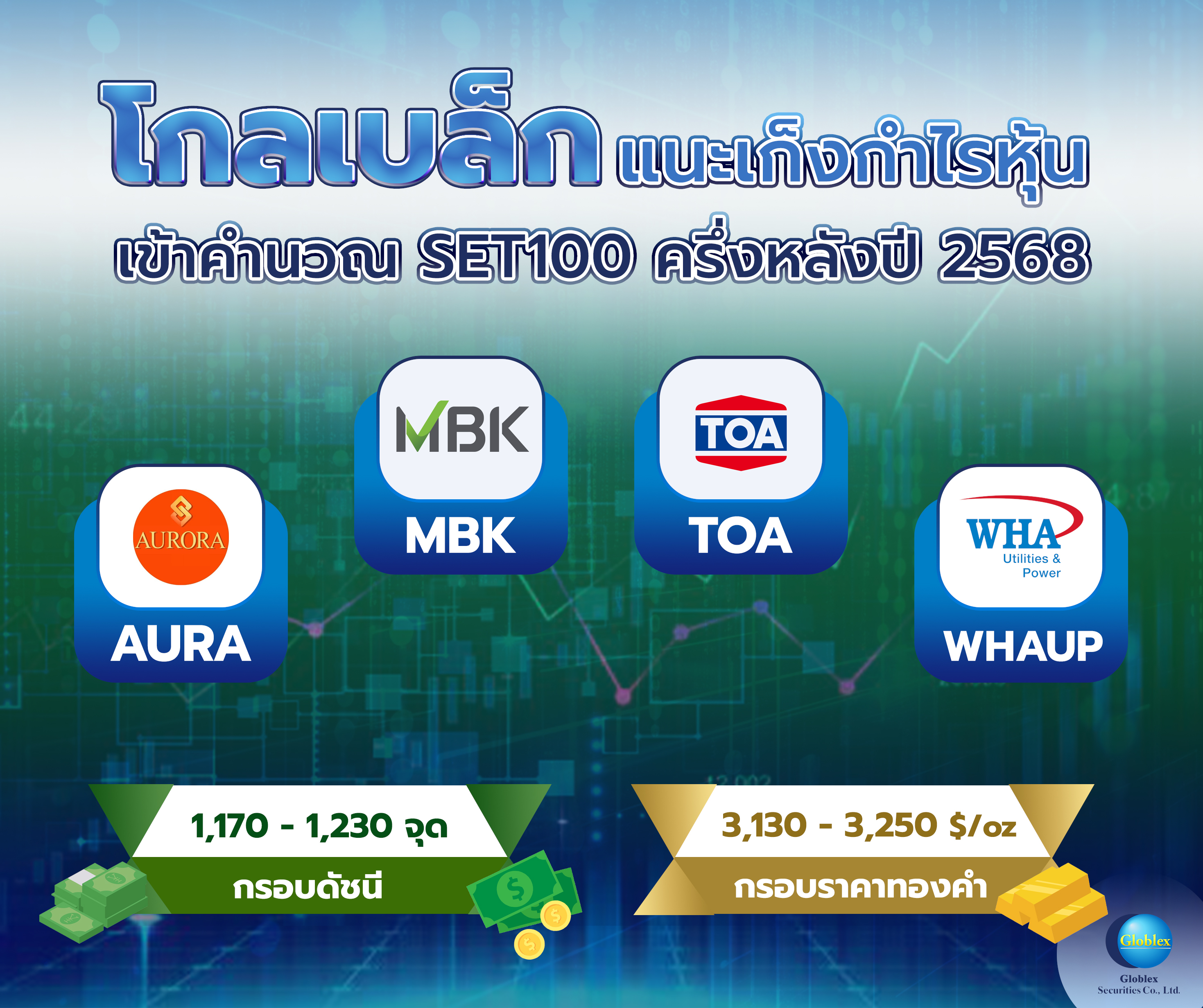 โกลเบล็กแนะเก็งกำไรหุ้นเข้าคำนวณ SET100 ครึ่งหลังปี 2568