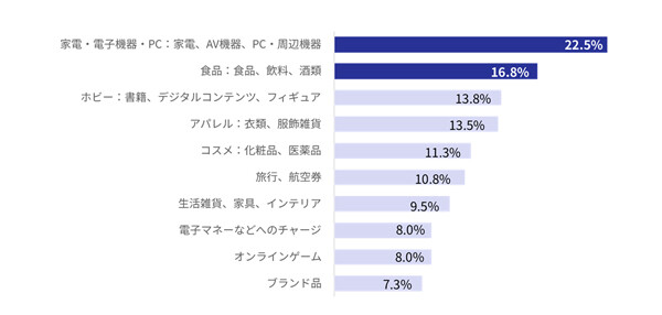 クレジットカード不正利用の発生時期は夏に集中、最も購入されやすい商品は? - 被害者400人調査